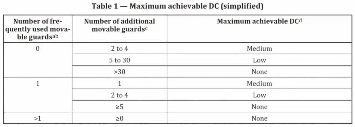 EN ISO 13849-1, Fault Masking and Diagnostic Coverage