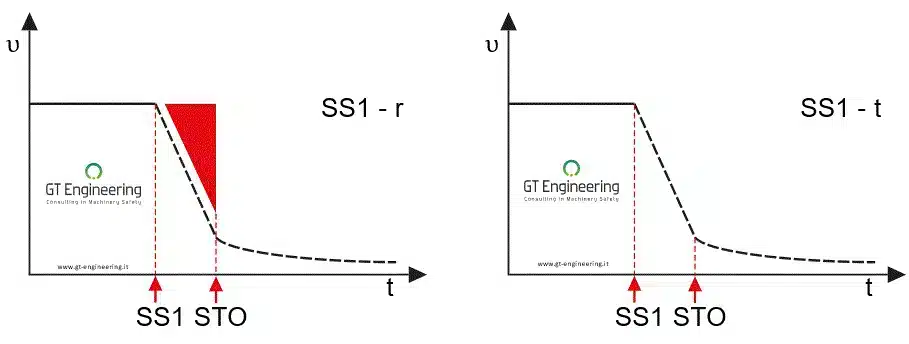 Fonctions stop - Gt-Engineering