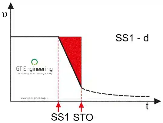 Fonctions stop - Gt-Engineering