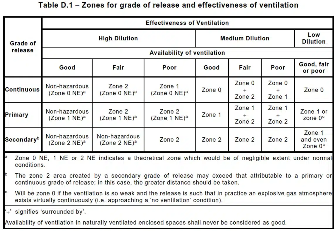 EN 60079-10-1 : NORME ATEX ET CLASSIFICATION DES ZONES AVEC PRÉSENCE DE ...