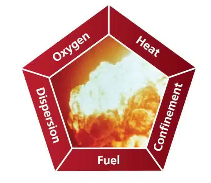 EN 60079-10-2 : NORME ATEX ET CLASSIFICATION DES ZONES AVEC PRÉSENCE DE ...
