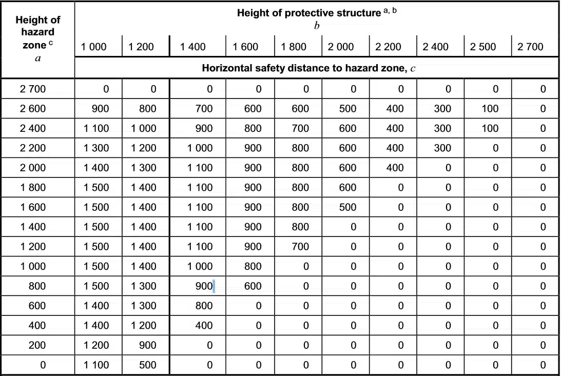 4.2 Distances de sécurité pour empêcher l'accès des membres supérieurs ...