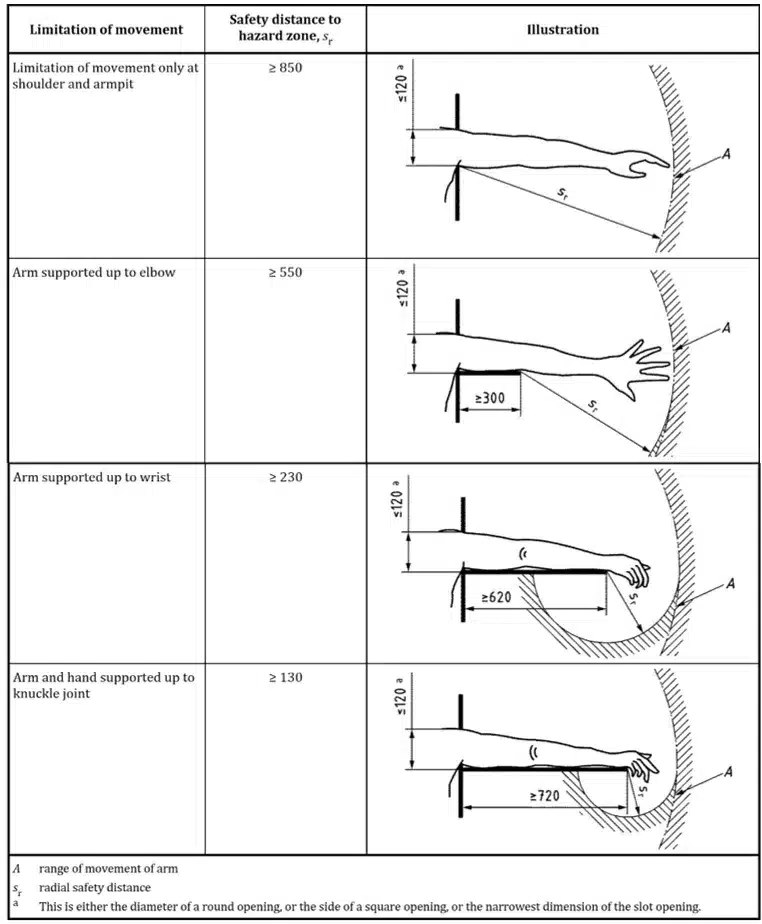 4.2 Distances de sécurité pour empêcher l'accès des membres supérieurs ...