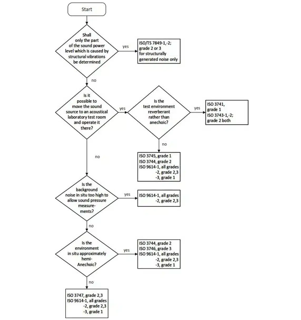 5 - Sélection de la méthode à utiliser - Gt-Engineering
