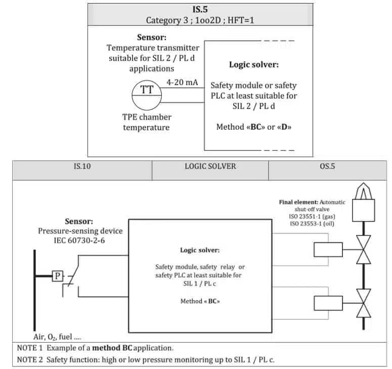 EN ISO 13577-4. FOURS INDUSTRIELS - Systèmes de protection - Gt-Engineering