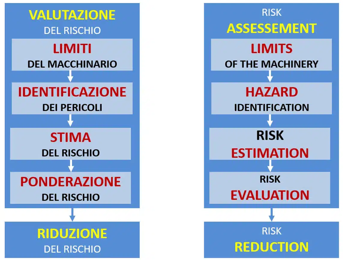 Sicurezza Macchine - UNI EN 12100 - Valutazione e Analisi del Rischio