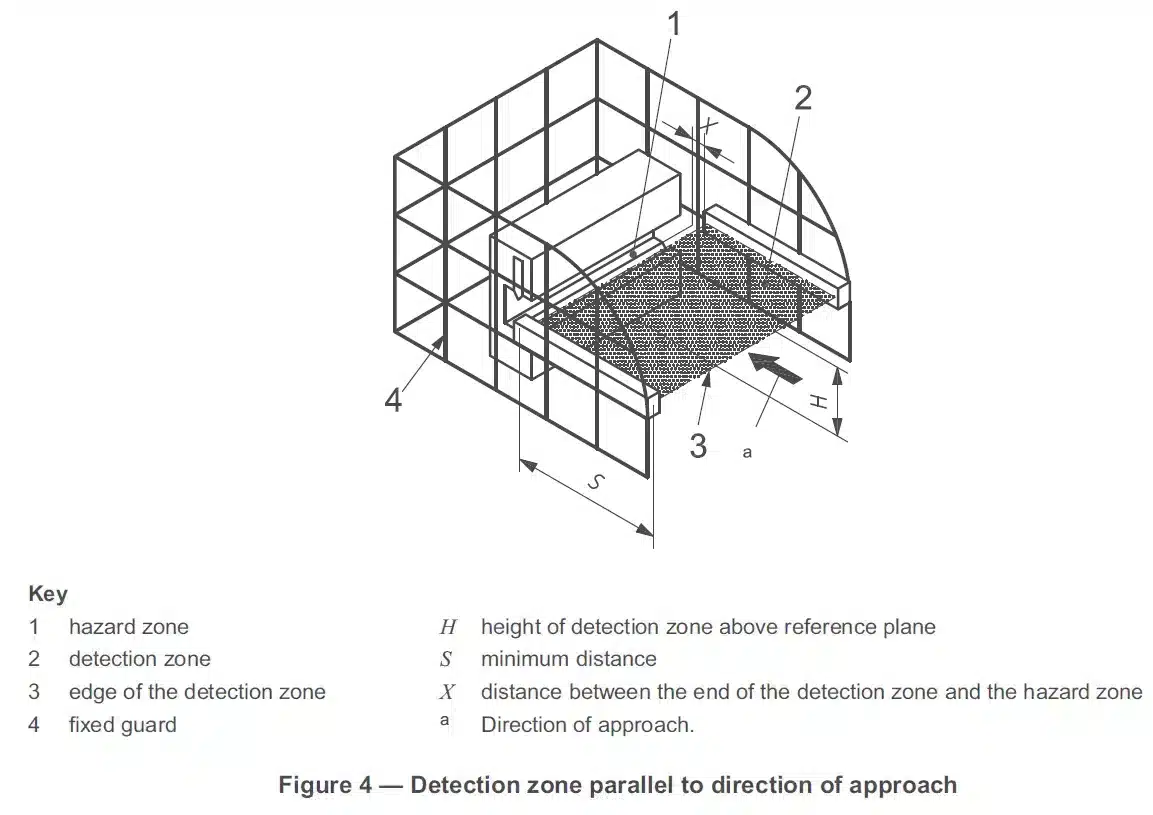 6.3 - Detection zone parallel to the direction of approach