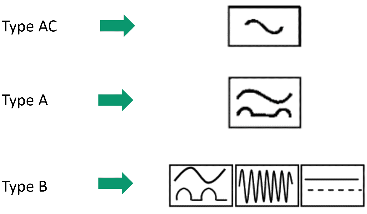 Use of type B Residual Current Device
