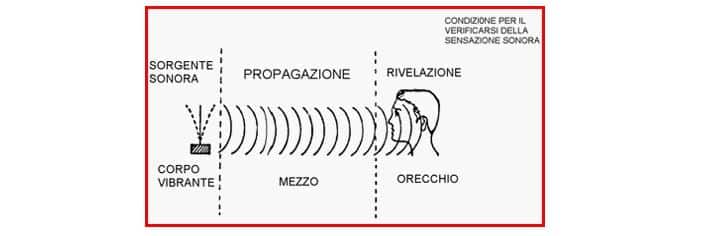 Airborne Sound Measurement