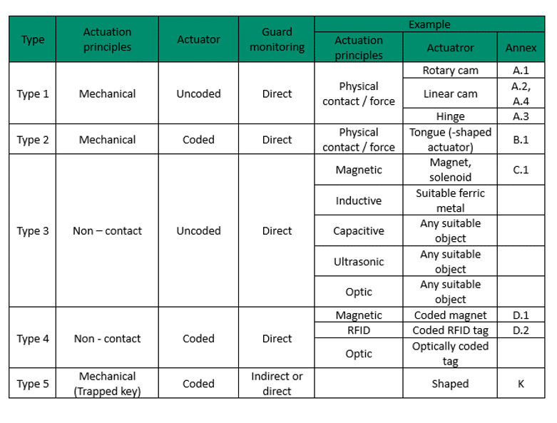 EN ISO 14119 | Interlocking Devices Associated with Guards - Operating Principles