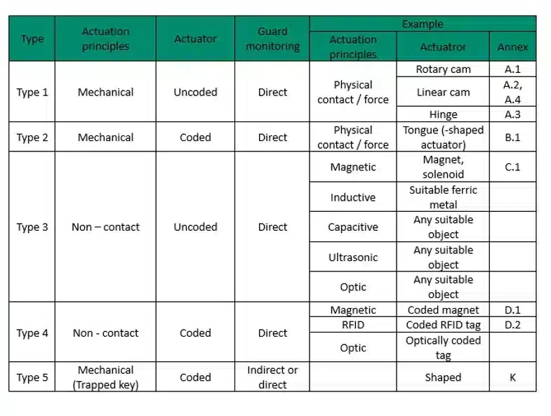 EN ISO 14119: 2024 - Article 5 - Principes de fonctionnement et types des dispositifs de ...