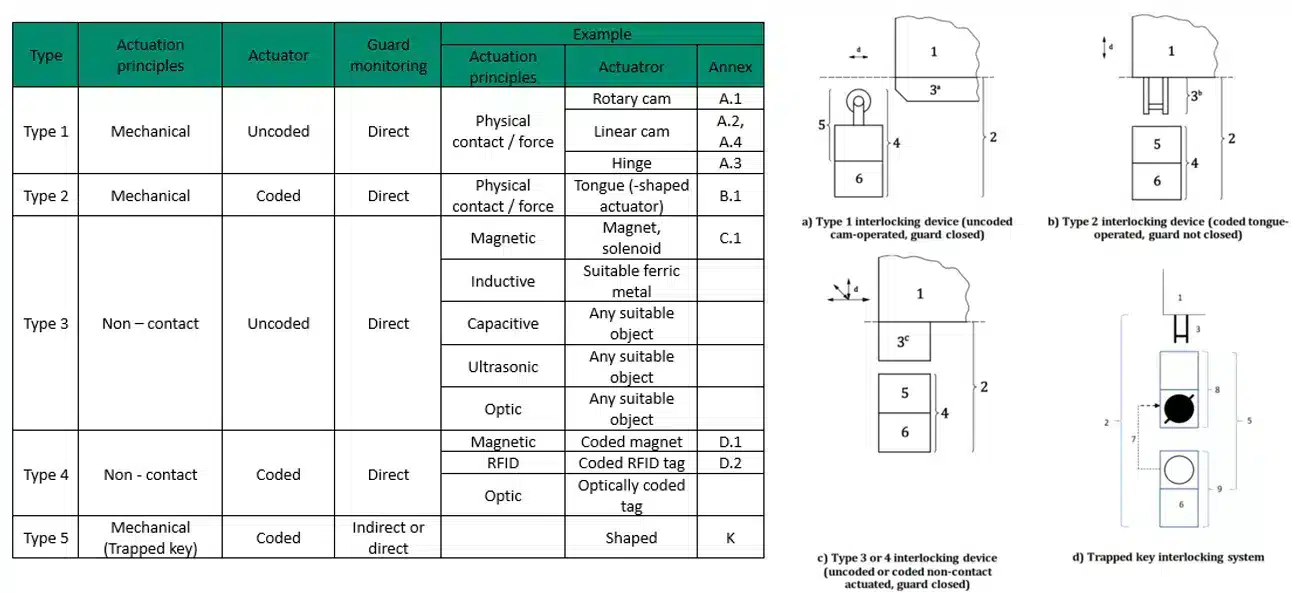 EN ISO 14119 | Interlocking Devices Associated with Guards - Operating Principles