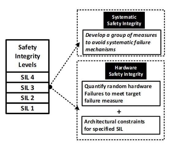 Safety Integrity Levels
