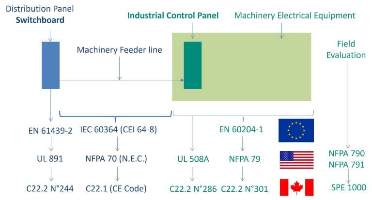 UL and CSA Conformity - Gt-Engineering