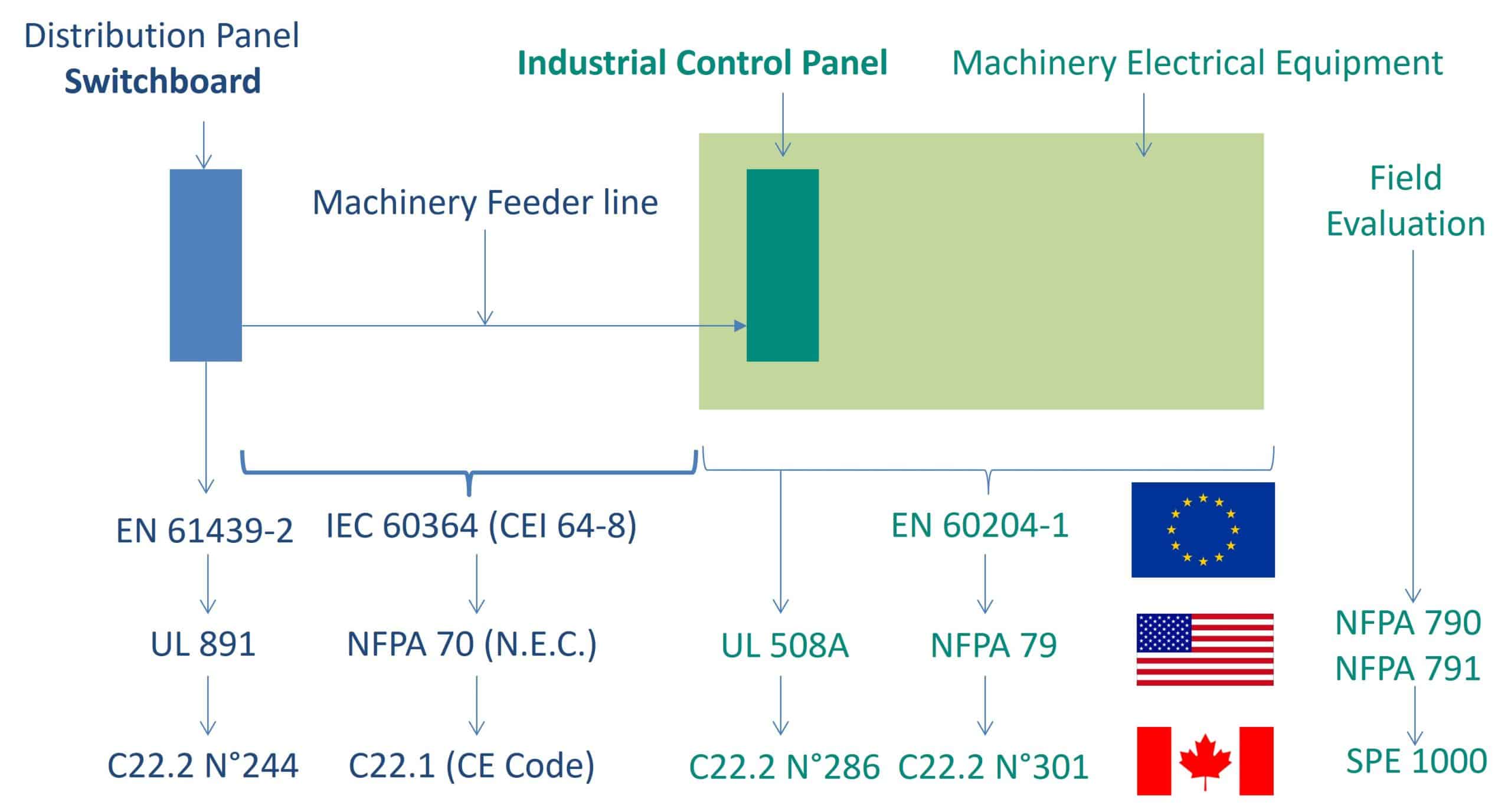 What technical standards to follow in USA and in Canada?