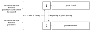EN ISO 14119 | Interlocking Devices Associated with Guards - Operating ...