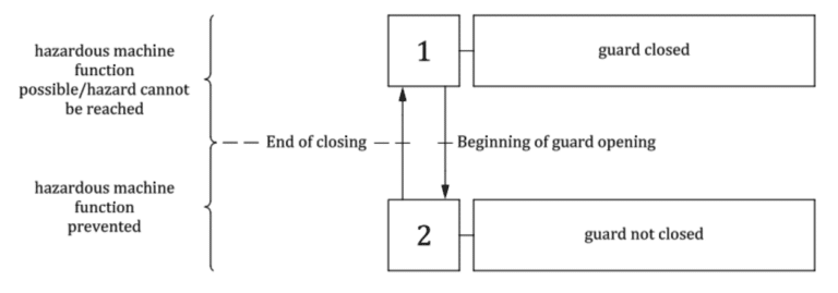 EN ISO 14119 | Interlocking Devices Associated with Guards - Operating ...