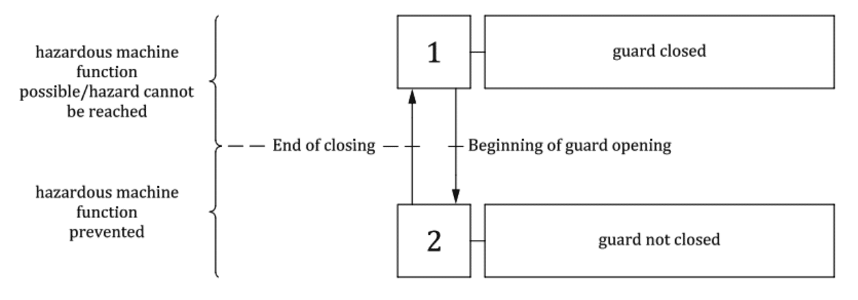 EN ISO 14119 | Interlocking Devices Associated with Guards - Operating ...