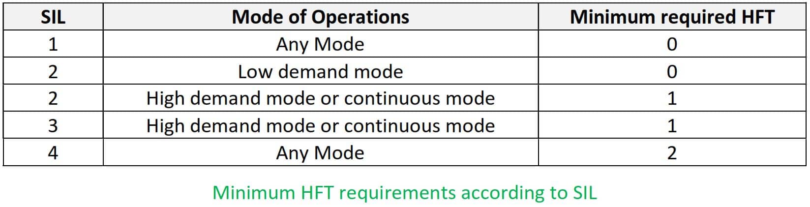 Methods to determine the required HFT