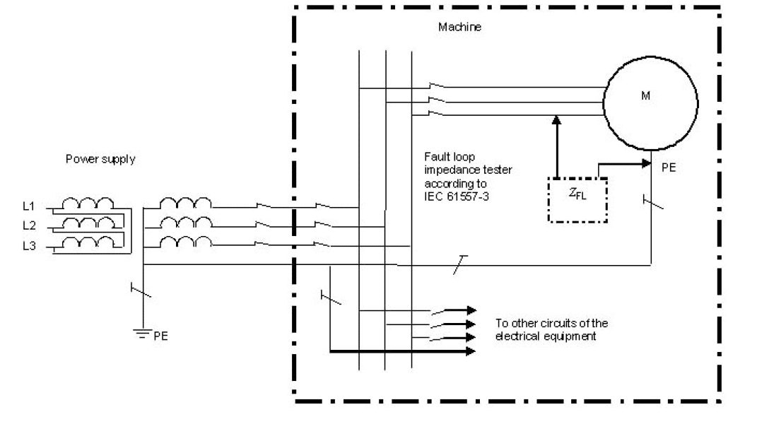 The Fault Loop impedance verification