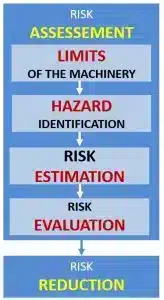Sicurezza Macchine - UNI EN 12100 - Valutazione e Analisi del Rischio
