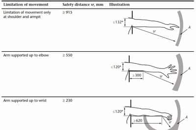 Technical Norm Z432-04 | Standard in Canada for Machinery Safety
