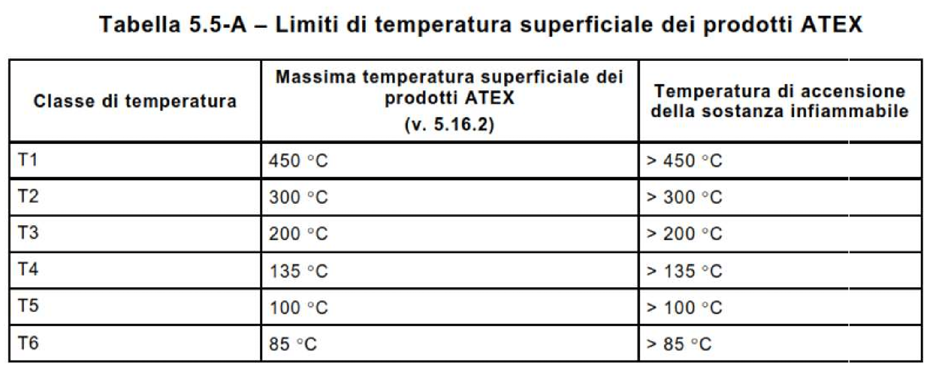 Pericolosita delle sostanze e rischio di infiammabilità