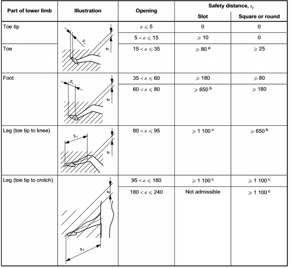 EN ISO 13857 Minimum Safety Distances to prevent access by lower limbs