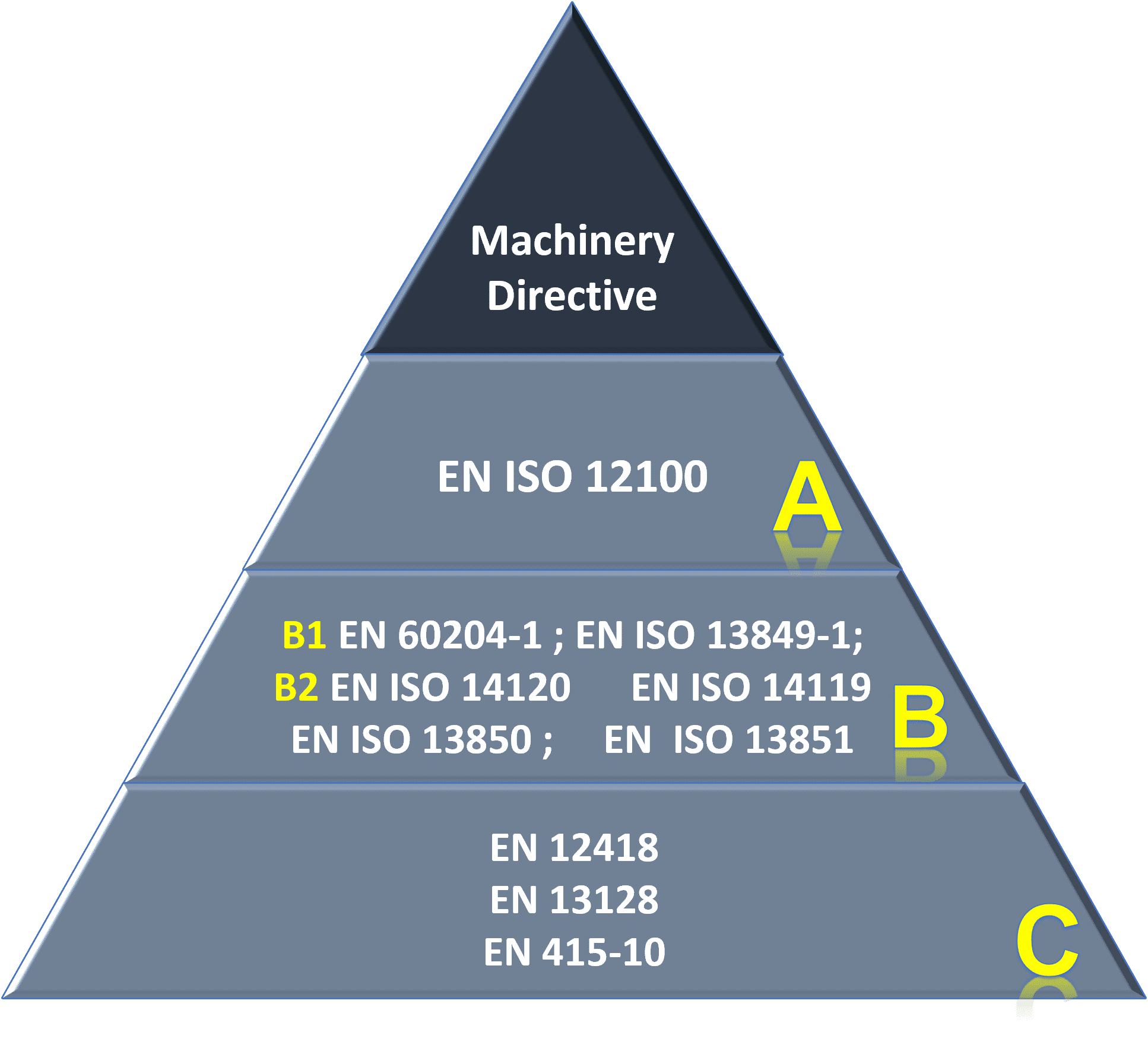 TYPE A, B AND C STANDARDS