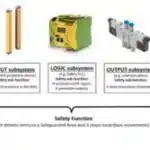 Chapter 4 - Introduction to ISO 13849-1 and IEC 62061 - Gt-Engineering
