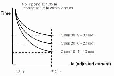 Nema classes VS Ansi tripping curves - Gt-Engineering