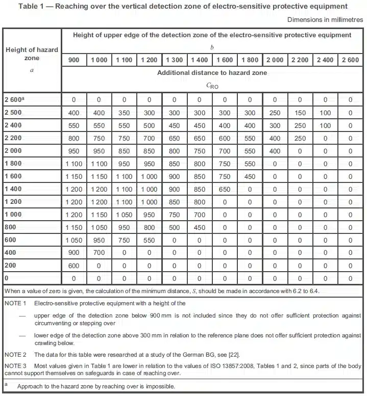 6.5 - Addresing possible circumventing of electro-sensitive protective equipment by reaching ...