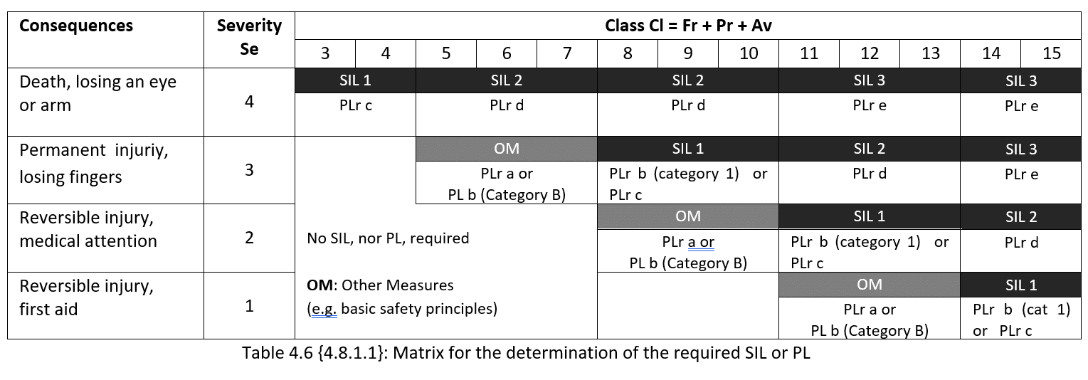 Determination of the required SIL (SILr) according to IEC 62061 - Gt ...