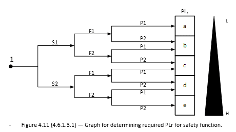 Determinazione del PL richiesto (PLr ) in riferimento alla ISO 13849-1 - Gt-Engineering