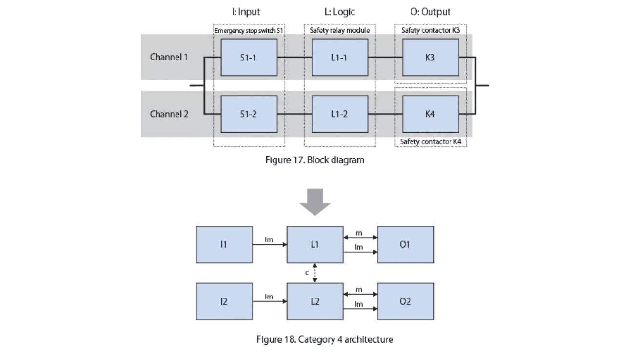 P11: Functional safety in high demand: Categories 3 and 4 according to ...