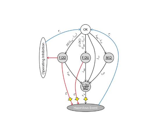 ISO/TR 13849-3:2026 - Markov model-based PFH calculation - Gt-Engineering